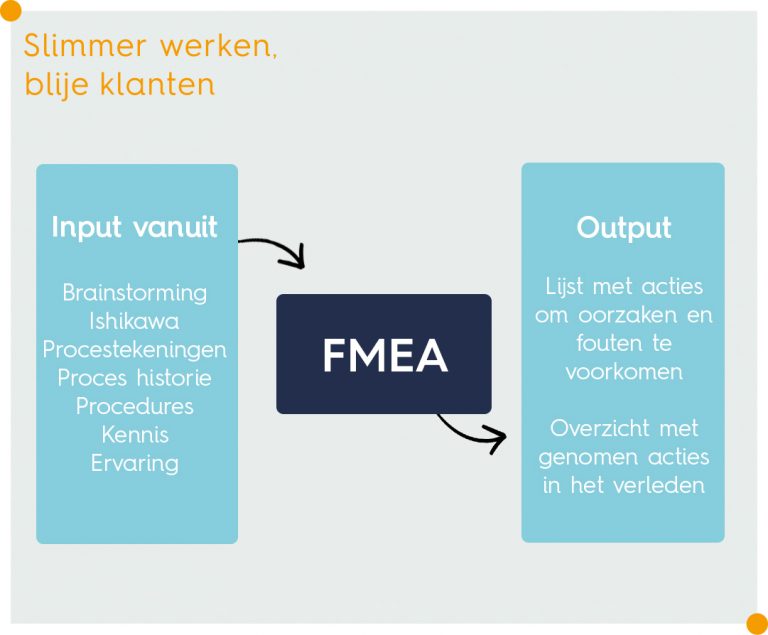 FMEA (Failure Mode and Effect Analyse) + voorbeeld | Bureau Tromp