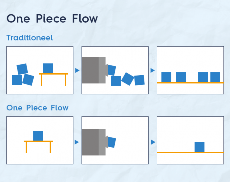 Flow en One Piece Flow: Wat is het? | Bureau Tromp